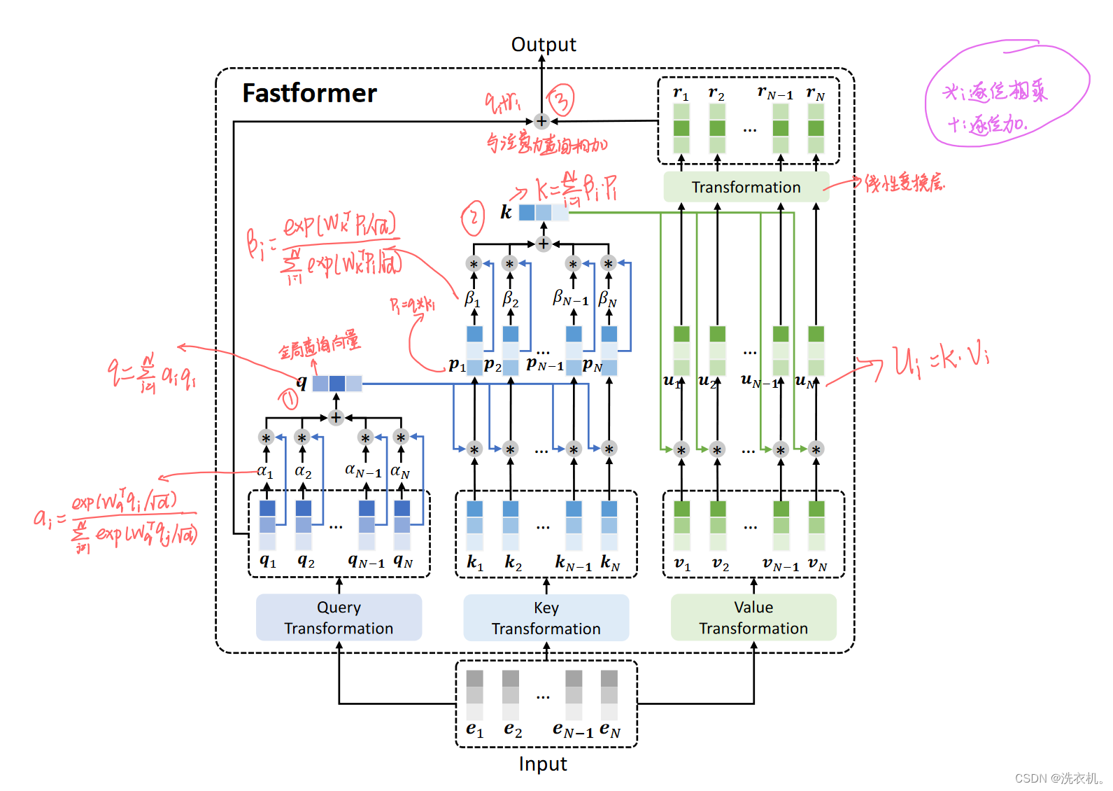 Fastformer: Additive Attention Can Be All You Need-CSDN博客