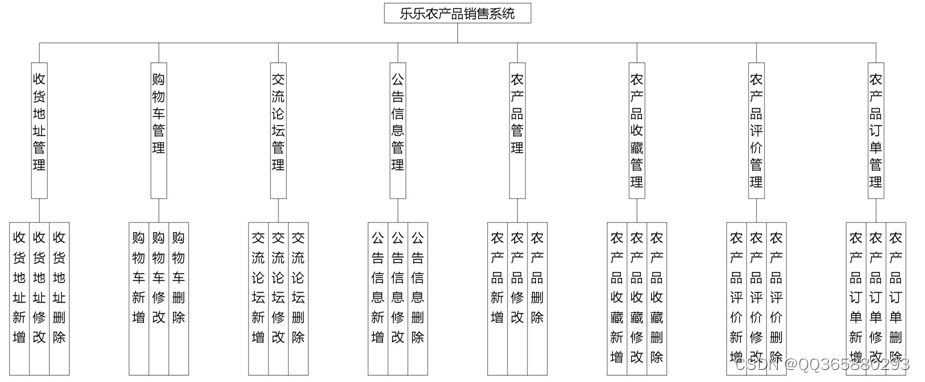 基于springboot乐乐农产品销售系统 Csdn博客 