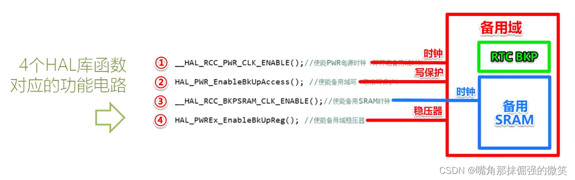 洋桃电子STM32F407单片机入门教程笔记三：备用SRAM读写_stm32f407后备sram-CSDN博客