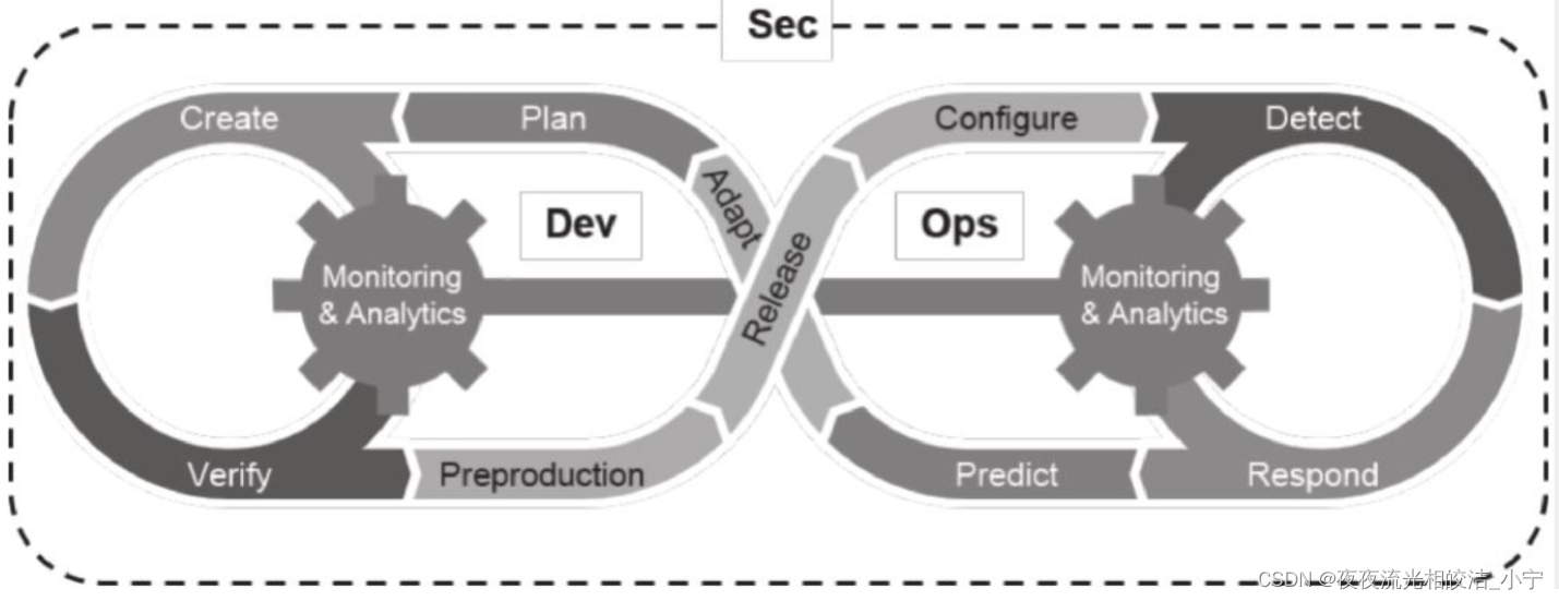 DevSecOps理论概述-CSDN博客