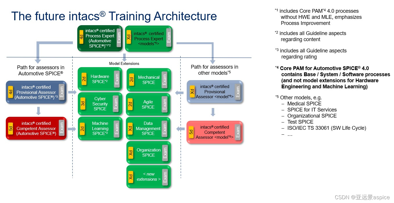ASPICE 4.0 Upgrade Training升版资质更新及升版变化快速解读_aotomotive spice 4.0-CSDN博客