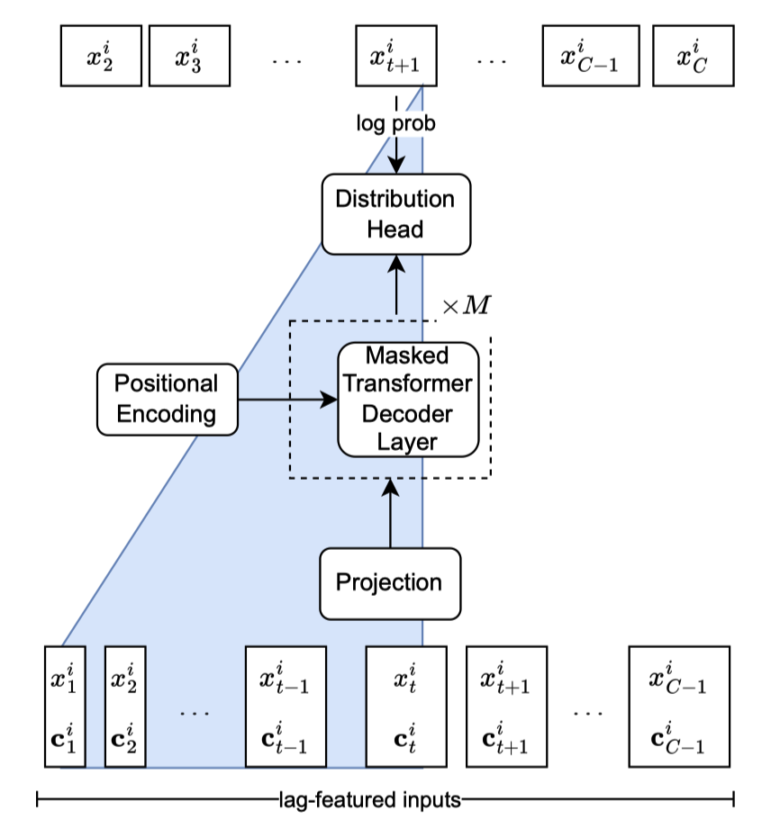 高质量论文中文翻译：Lag-Llama: 朝向基础模型的概率时间序列预测 Lag-Llama: Towards Foundation Models for Probabilistic Time ...