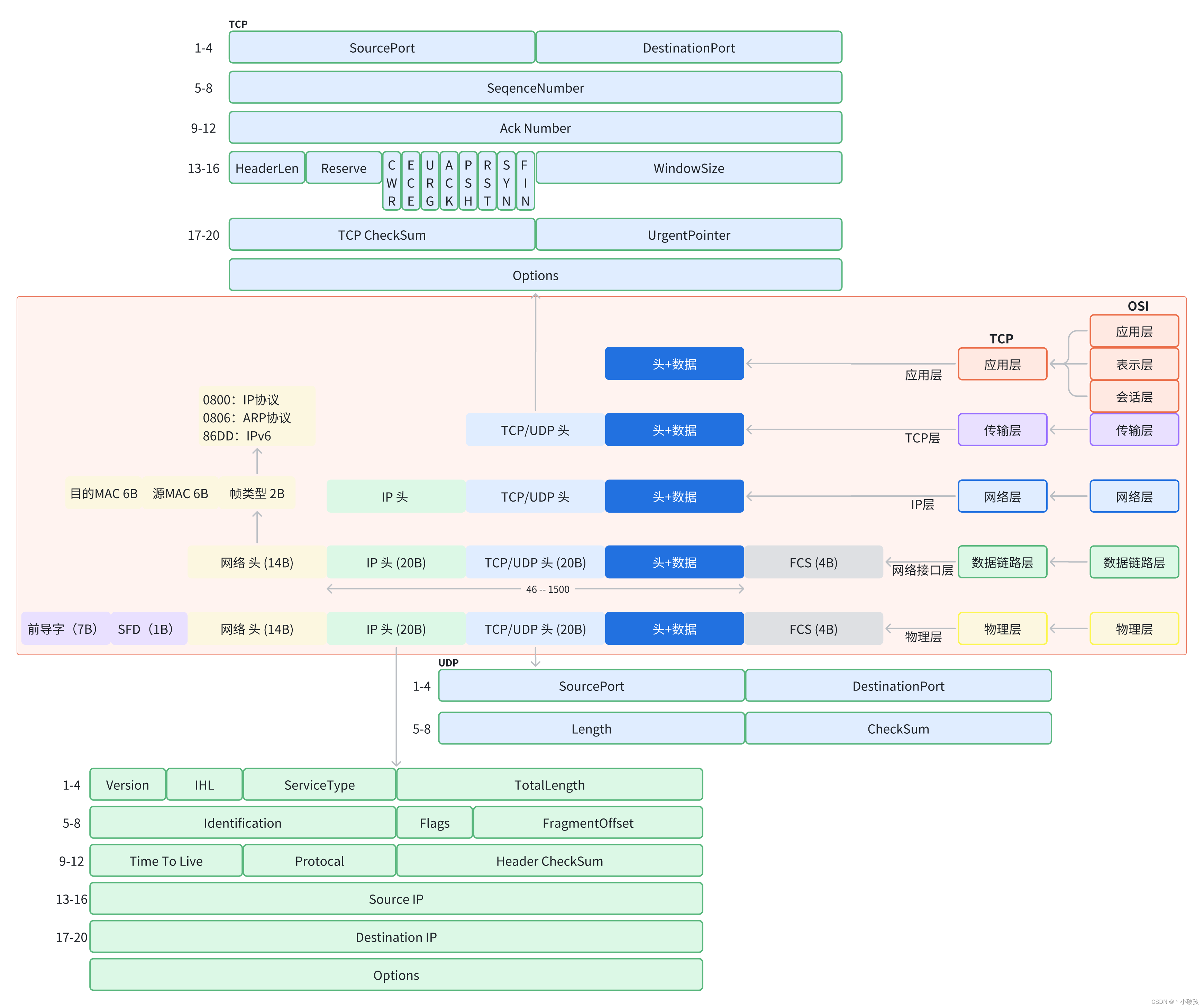Autosar之SomeIP ETH TCPIP_autosar someip-CSDN博客