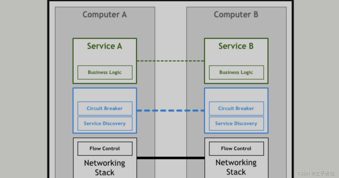 JAVA面试题分享四百二十三：微服务Service Mesh_java service mesh-CSDN博客