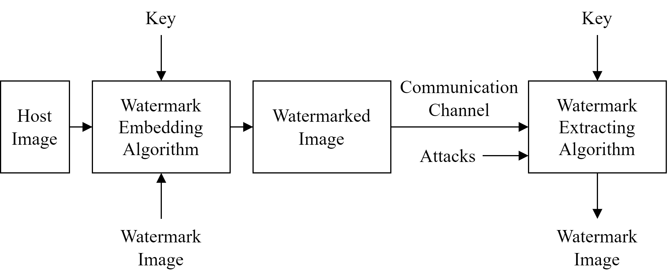 数字水印 | 论文：Image Watermarking Using Discrete Wavelet Transform and Singular Value Decomposition（一 ...