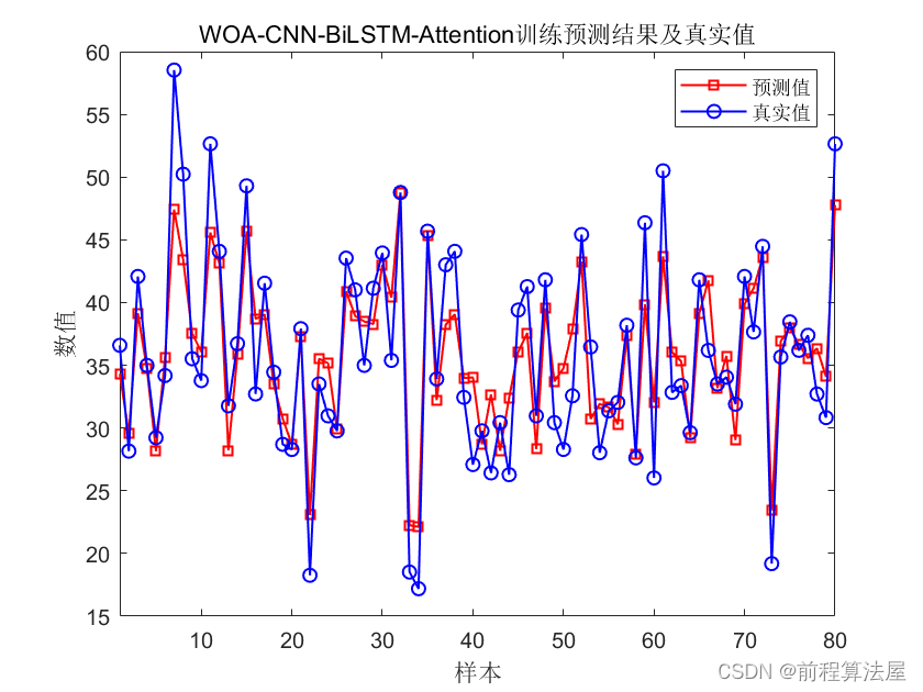 WOA-CNN-BiLSTM-Attention鲸鱼算法优化卷积-长短期记忆神经网络结合注意力机制的数据回归预测-CSDN博客