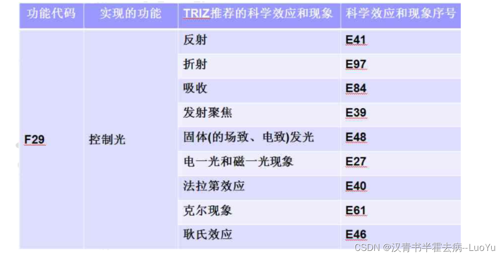 Triz 方法： How-to 模型与知识效应库 及其运用实例_how to 模型-CSDN博客