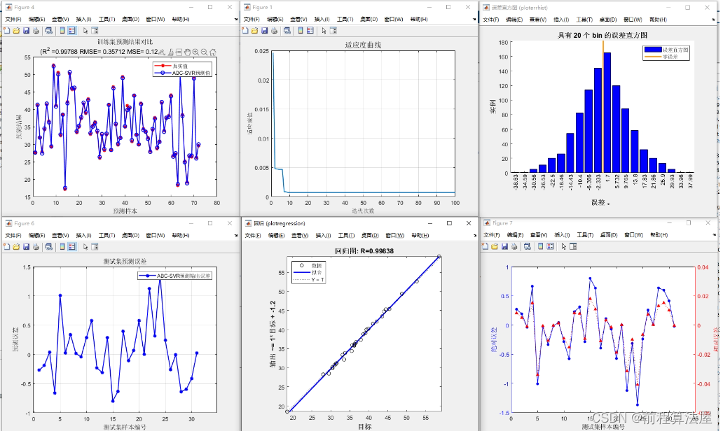 基于人工蜂群算法-支持向量机 ABC-SVR多变量回归预测 (多输入单输出)-CSDN博客