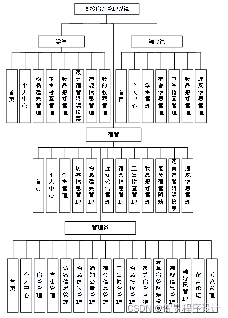 java/php/node.js/python高校宿舍管理系统【2024年毕设】-CSDN博客