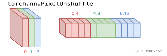 pytorch的 F.pixel_unshuffle函数理解，利用卷积来实现pixel_unshuffle, yolov5中focus操作和pixel_unshuffle是否一样？_pixel ...