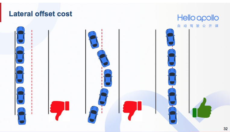 lattice planner和《Optimal Trajectory Generation for Dynamic Street ...
