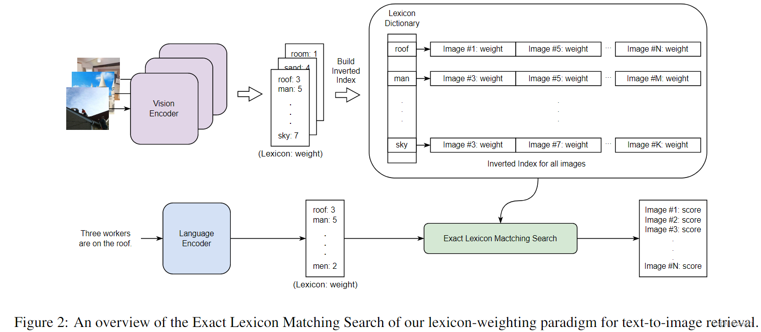 详解LexLIP: Lexicon-Bottlenecked Language-Image Pre-Training for Large ...