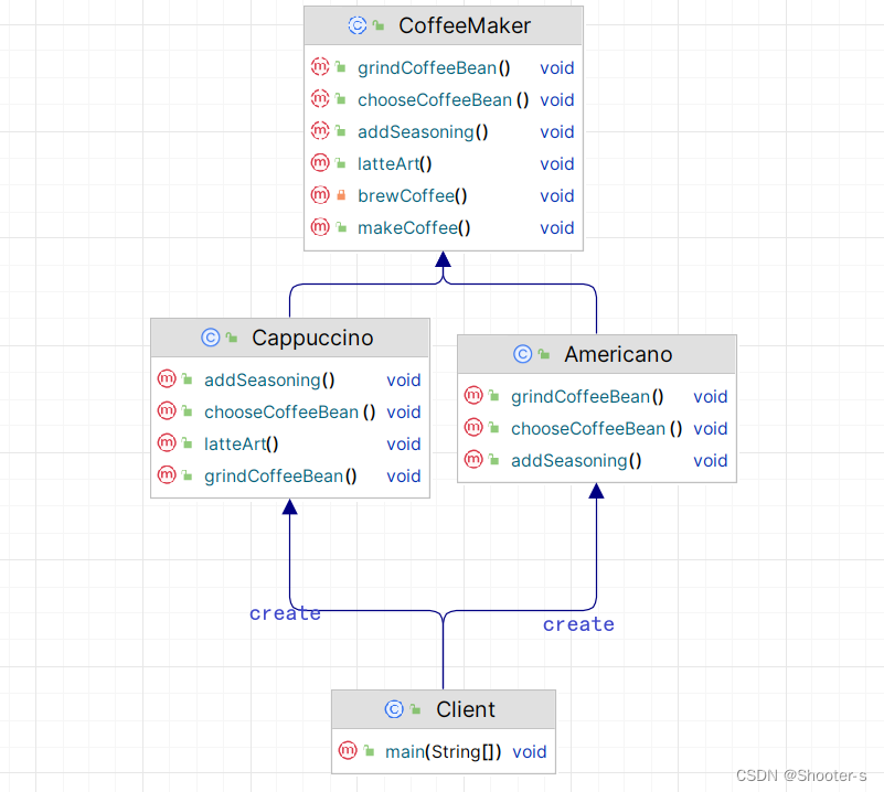 设计模式 Template Method 模板方法模式 Csdn博客