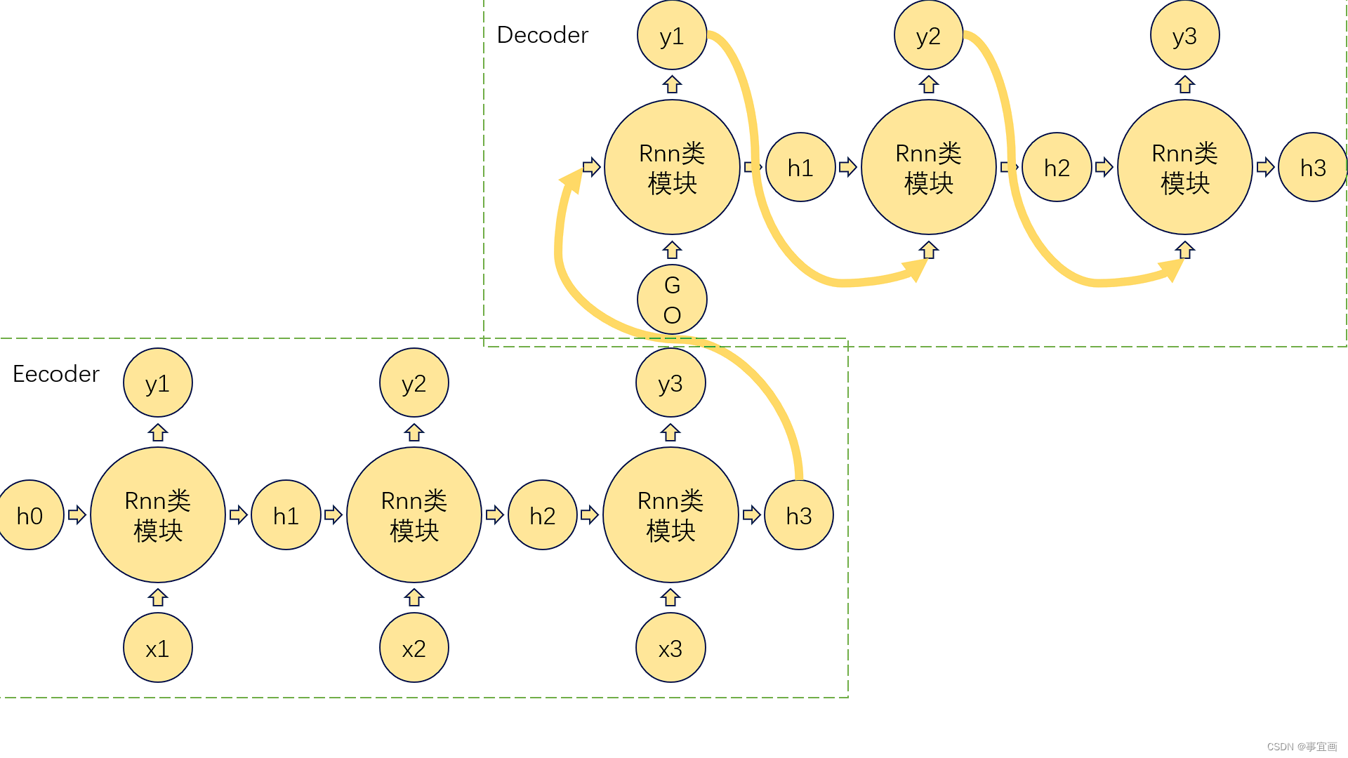 机器翻译seq2seq模型学习(一) Csdn博客