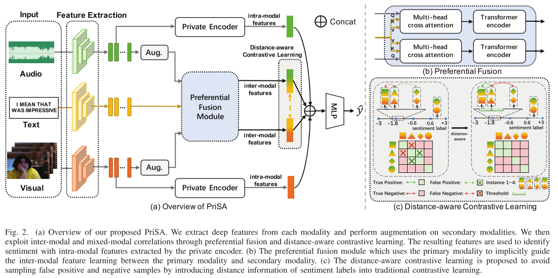【论文精读】Multimodal Sentiment Analysis with Preferential Fusion and Distance-aware Contrastive ...