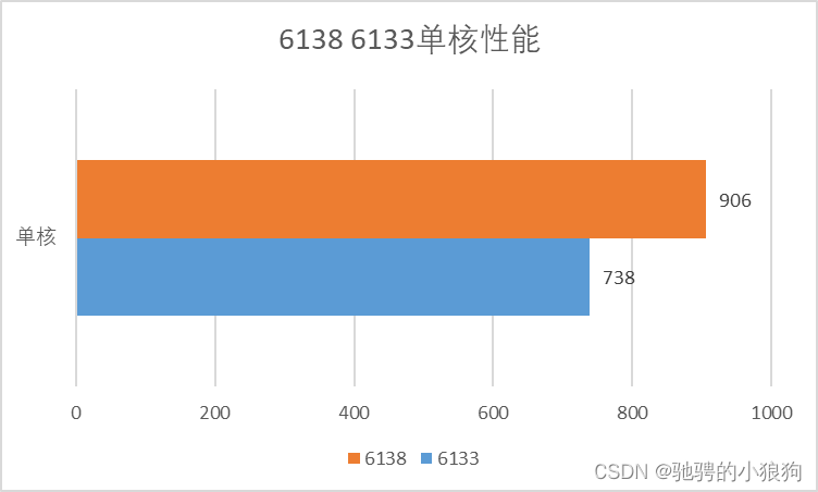 Intel Xeon Gold 6138 与 6133性能对比_6133cpu参数-CSDN博客