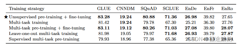 【T5模型】Exploring the Limits of Transfer Learning with a Unified Text-to ...