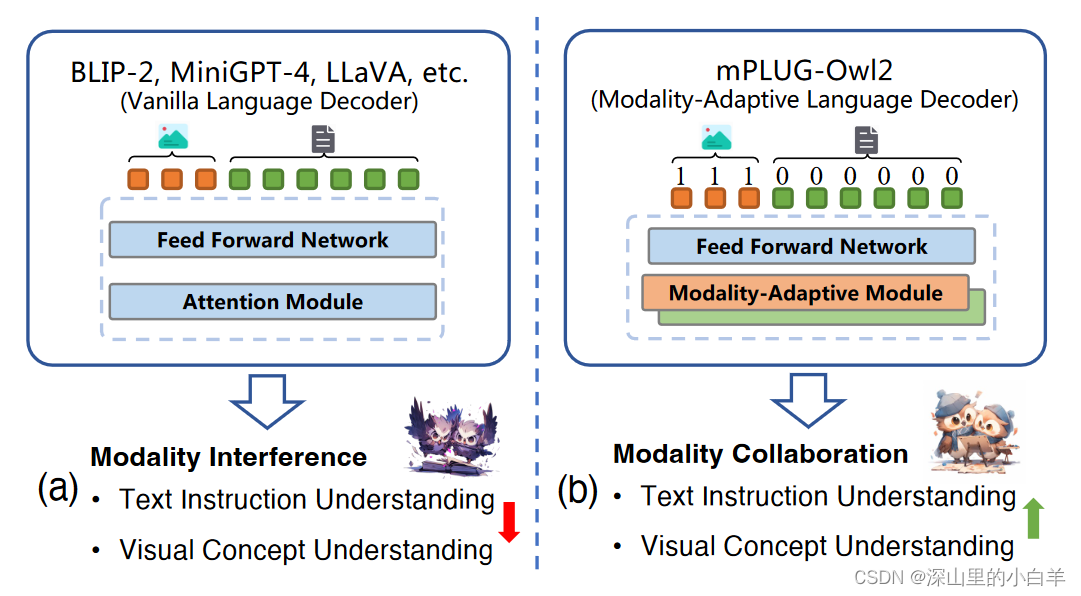 阿里猫头鹰多模态大模型 mPLUG-Owl2: Revolutionizing Multi-modal Large Language Model with Modality ...