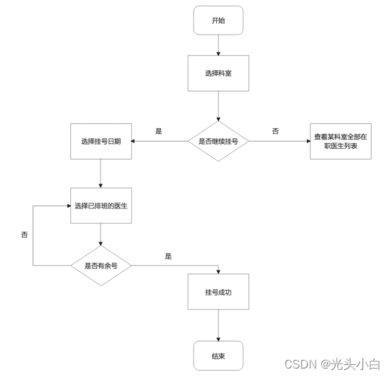 基于springboot Vue的医院管理系统的设计与实现基于vue3及springboot的医疗管理系统的设计与实现 Csdn博客