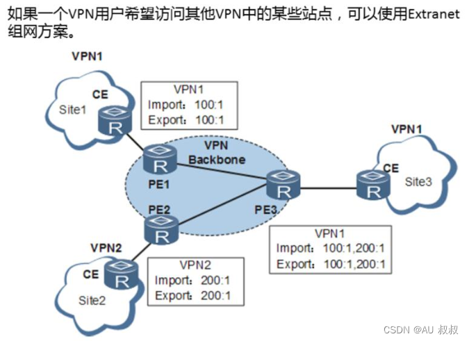 6. Intranet VPN，Extranet VPN，Hub and Spoke-CSDN博客