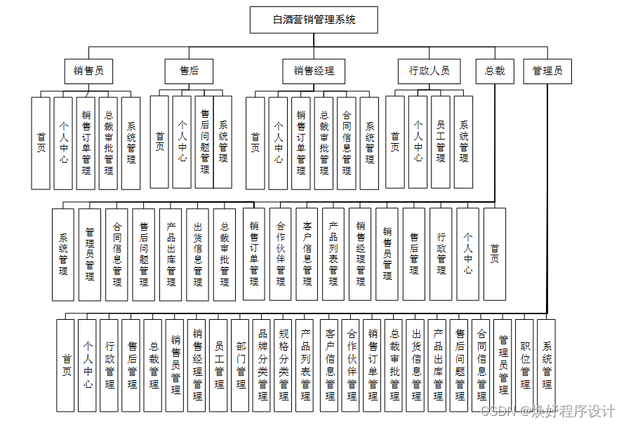 java/php/node.js/python白酒营销管理【2024年毕设】-CSDN博客