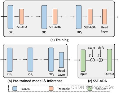 视觉参数高效微调(Visual Parameter Efficient Tuning)部分论文汇总_adaptershadow-CSDN博客