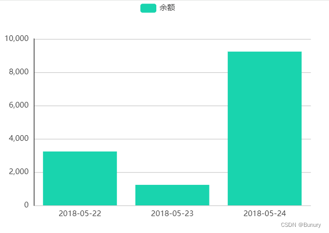 V-Charts的基本使用-CSDN博客