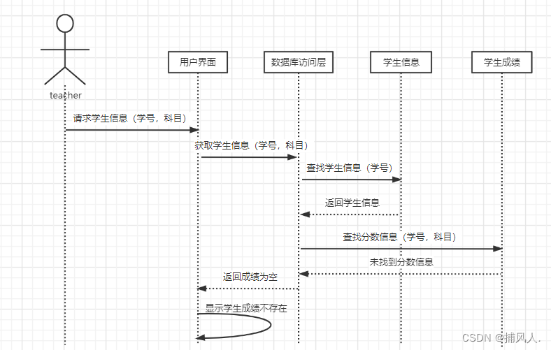 Uml面向对象分析、建模与设计实验报告6uml学生信息评教系统的系统对象建模 Csdn博客 