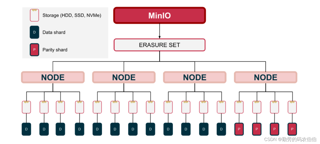 Minio 纠删码 （Erasure Coding）-CSDN博客