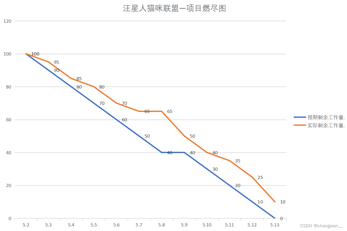 汪星人猫咪联盟——Alpha冲刺Day10-CSDN社区