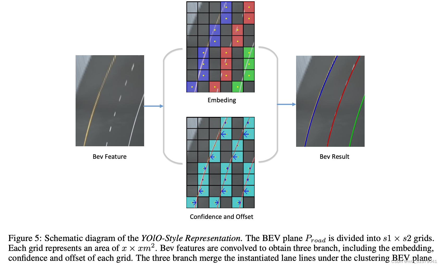 【BEV系列（2）】BEV-LaneDet：一个不使用Transformer架构，易于部署的BEV车道线检测算法-CSDN博客