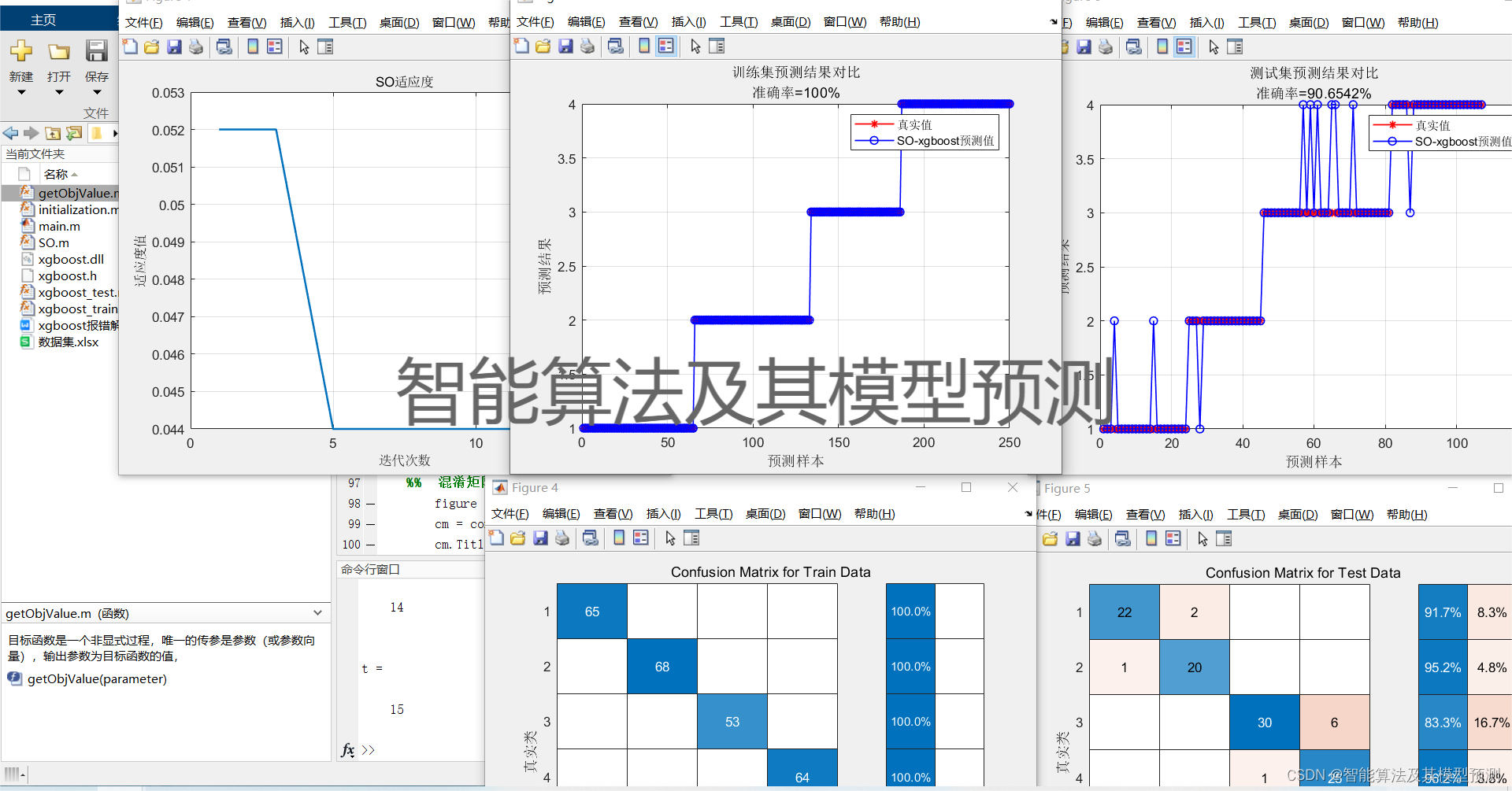 So Xgboost基于蛇优化算法优化xgboost的数据分类预测，交叉验证，可直接运行，调用c语言工具箱，maltab语言。1多输入单输出分类，也可以做成回归或时序预测，利用蛇优化算法