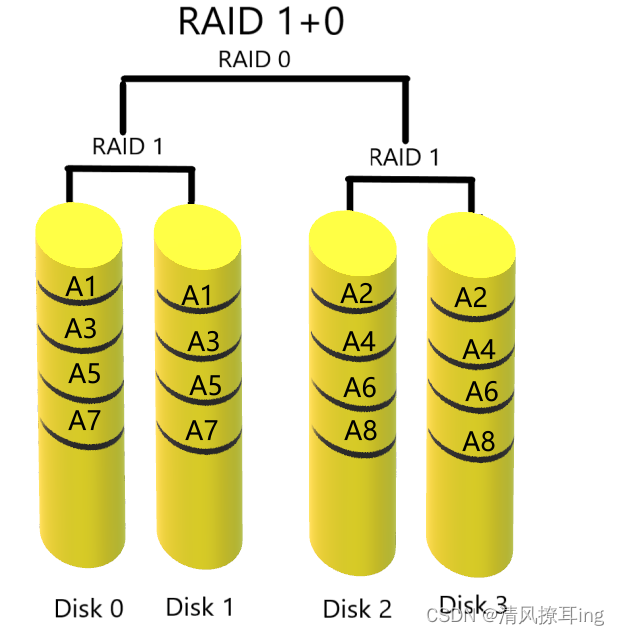 服务器硬件及RAID配置实战_戴尔服务器有两个sas硬盘,四个sata硬盘,要如何阵列-CSDN博客