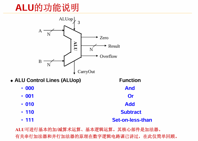 第1讲-introduction（4）ALU_alu csdn-CSDN博客