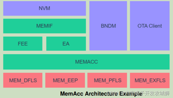 AUTOSAR内存篇 -内存驱动（Mem）_autosar memmap-CSDN博客