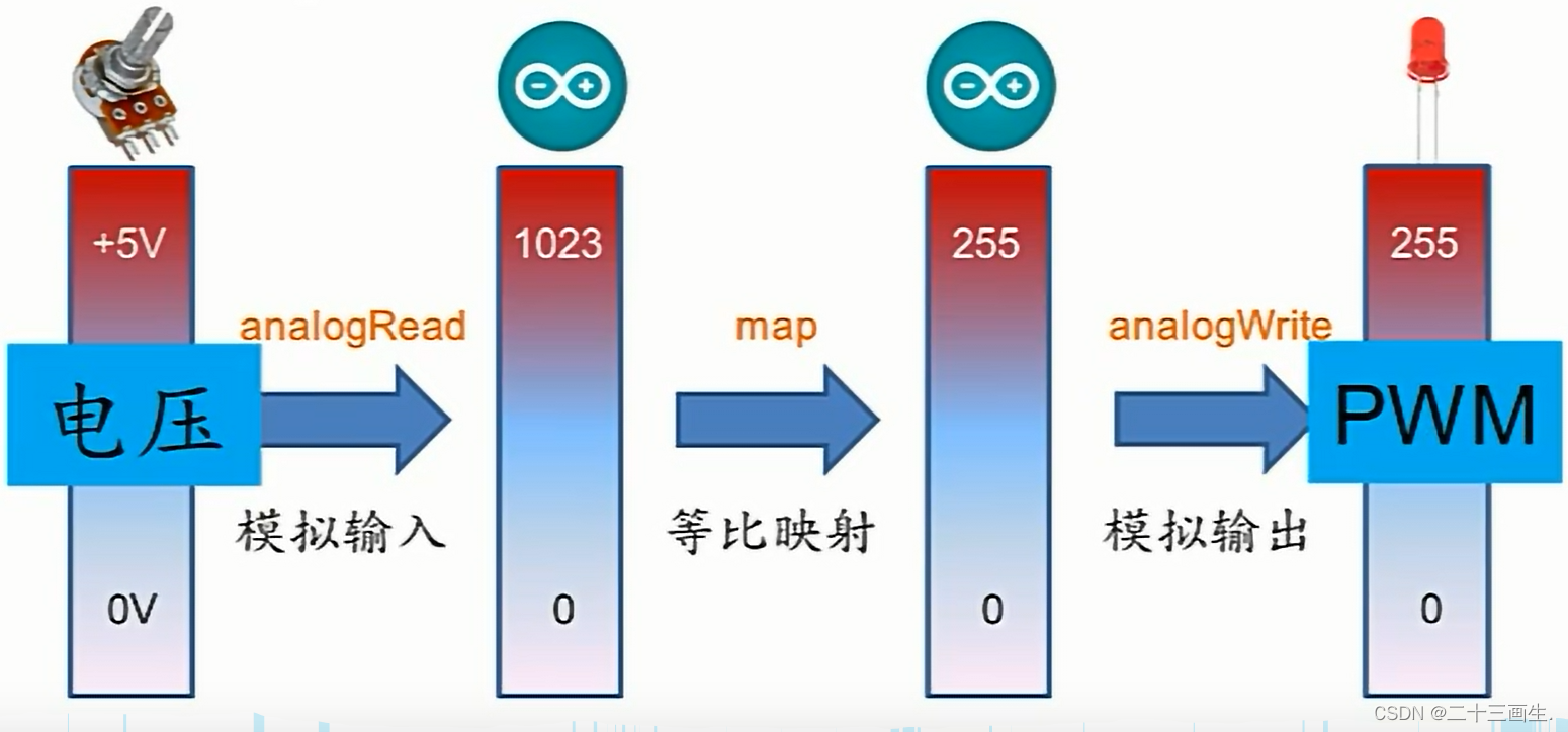 Arduino学习笔记 Csdn博客