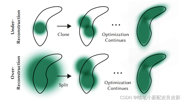3DGS学习（一）—— 基本流程_3dgs论文 流程介绍-CSDN博客