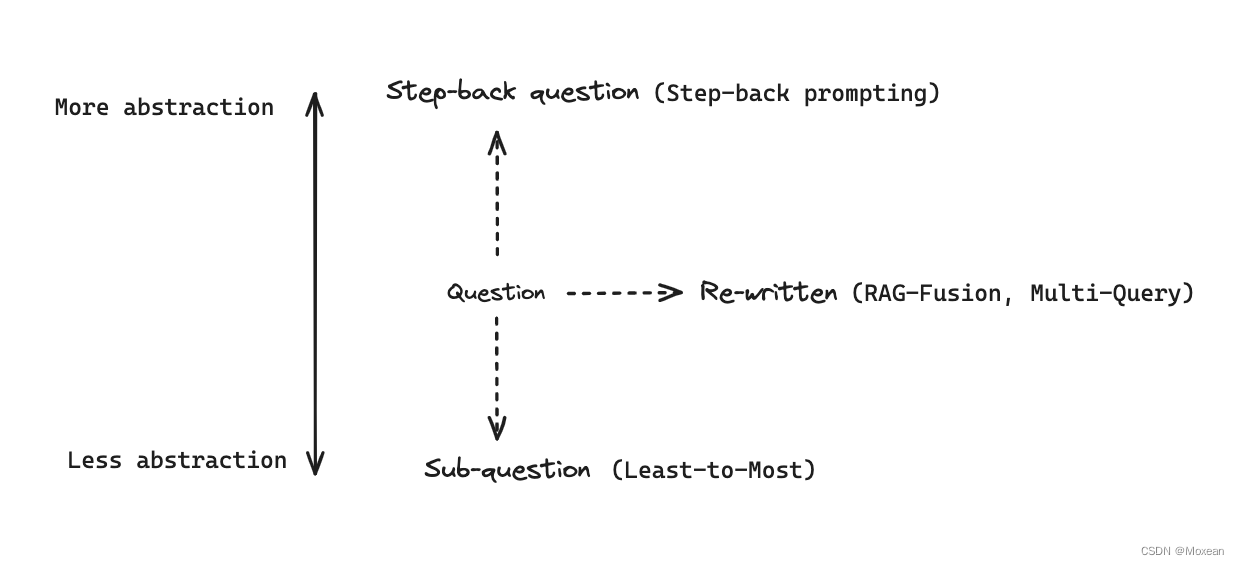 4.RAG&LLM 从零学习笔记--- Query Transformations Part-2_subgoal decomposition ...