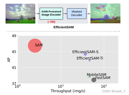EfficientSAM：轻量级的视觉基础分割模型【清晰明了！】-CSDN博客
