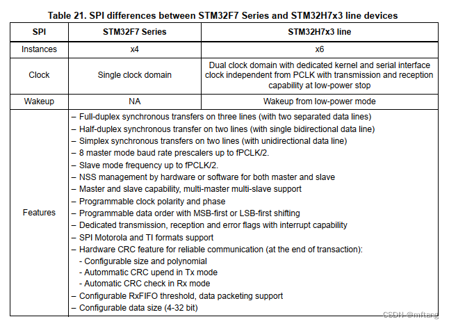 Stm32h7系列芯片和stm32f7系列芯片的差异 Csdn博客 8489