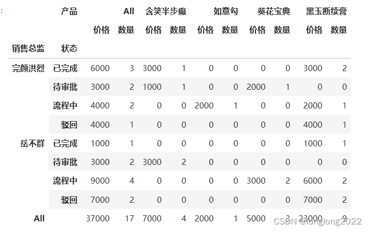 Pivottable生成的透视表,对复合列索引合并相同的列pivot Table怎么把两个行合成一个 Csdn博客