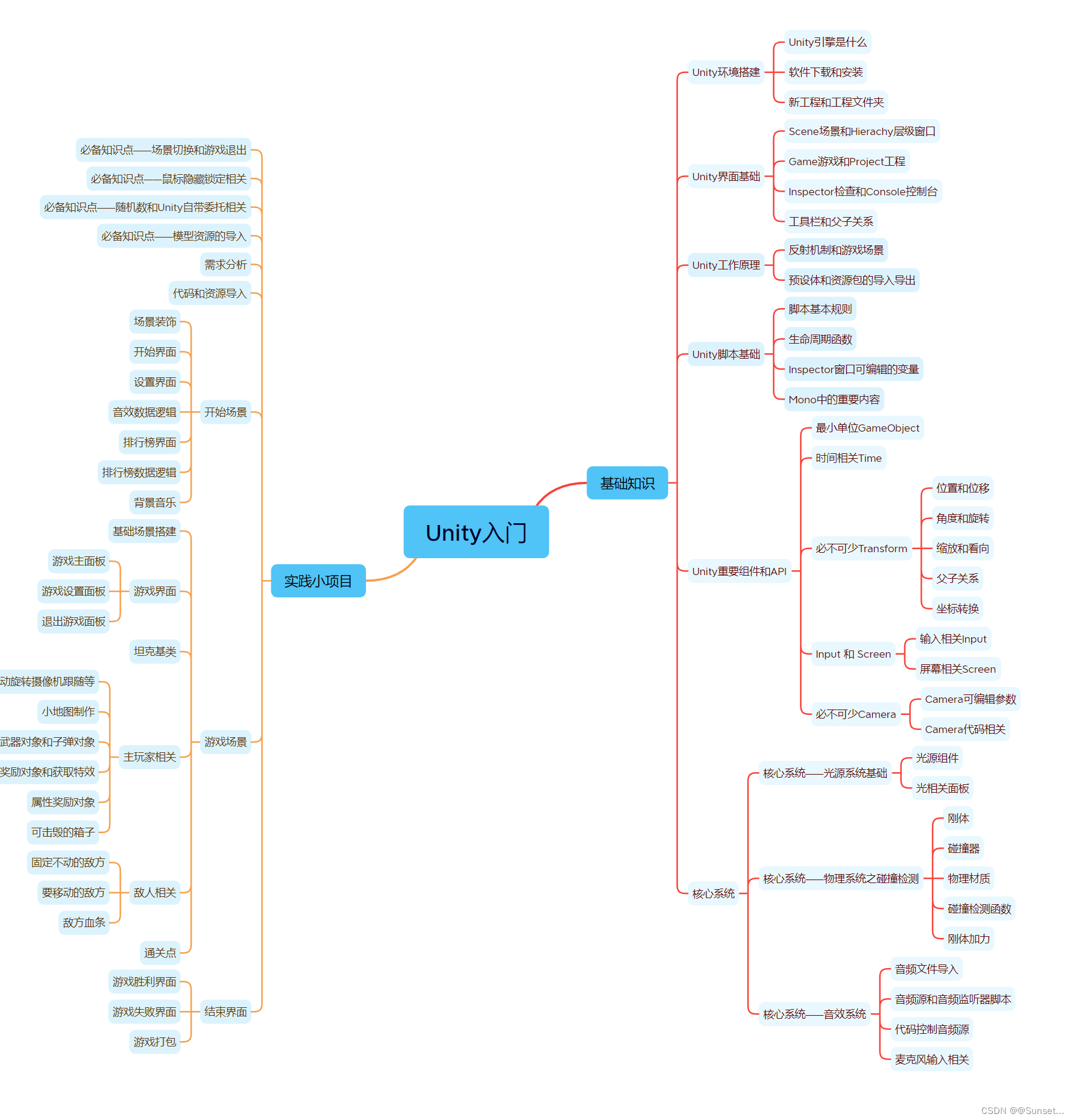 Unity入门 思维导图unity思维导图连线 Csdn博客 