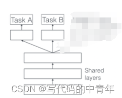 AI预测-多任务学习-模型融合策略_多任务预测-CSDN博客