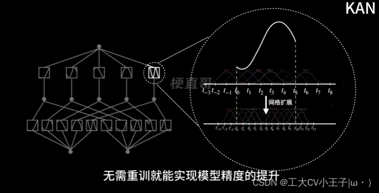 《KAN》的四个问题（转自b站耿直哥）_人话讲论文之kan-CSDN博客