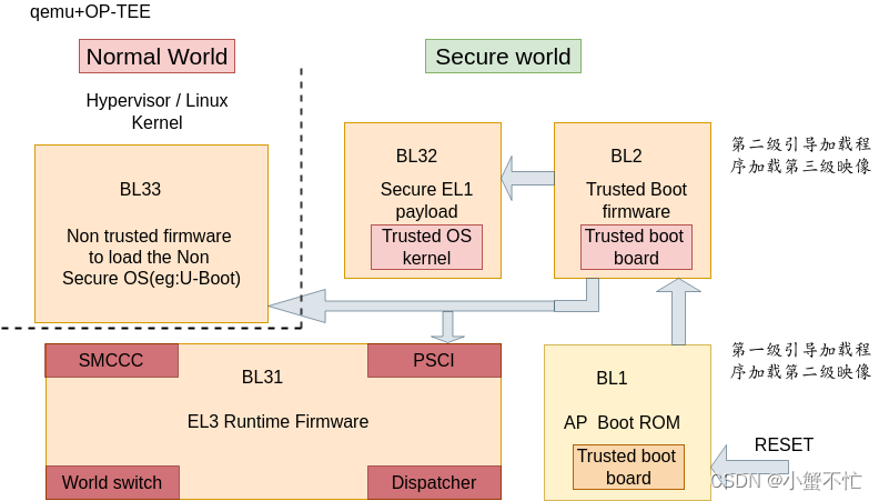 OP-TEE相关知识点记录_optee-CSDN博客