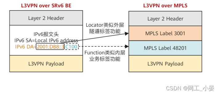 SRv6（Segment Routing IPv6）学习笔记_srv6 locator-CSDN博客