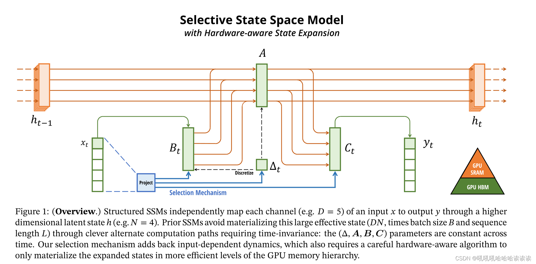 Mamba: Linear-Time Sequence Modeling with Selective State Spaces-CSDN博客