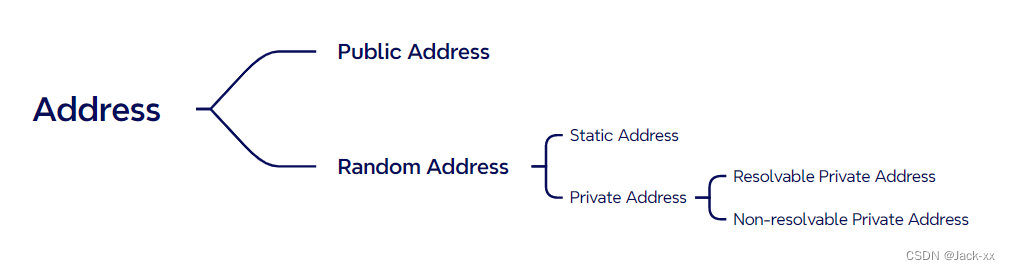 BLE Privacy(三)_ble rpa address and identity address-CSDN博客