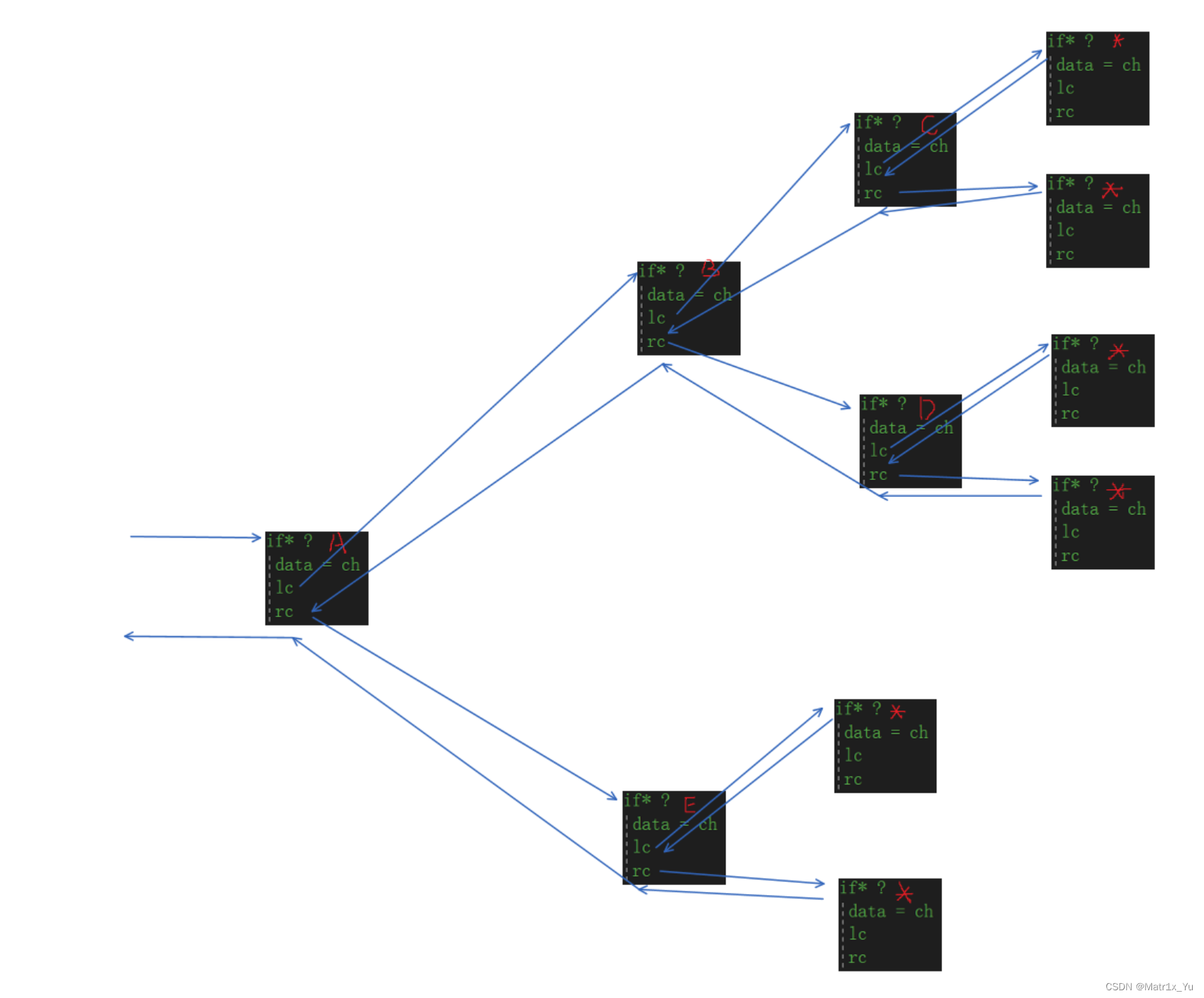 【数据结构】使用先序递归过程构建并打印二叉树请用递归先序的方案创建第1题的树并且输出打印各结点的值。 Csdn博客