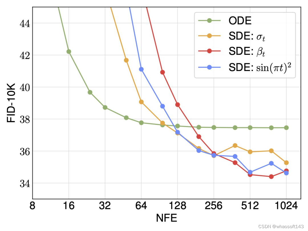 DiT&&SiT_dit展望-CSDN博客